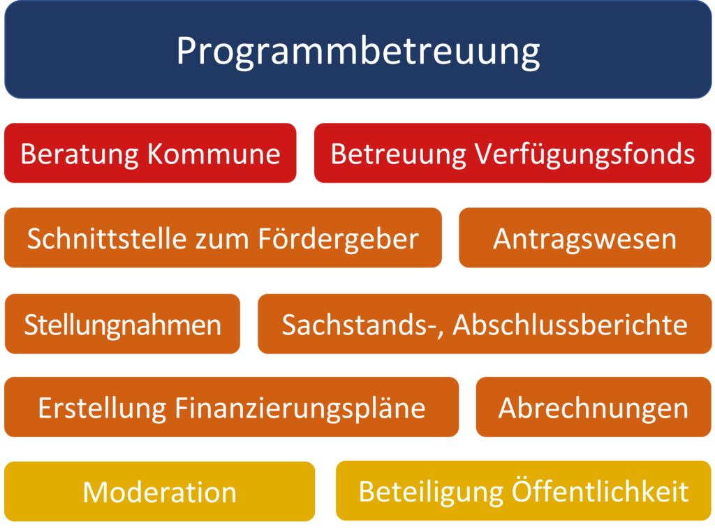 Interkommunale Kooperation und Programmbetreuung – LPG